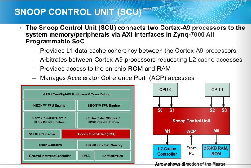 ZYNQ入门(三)-定时器中断_zynq xc7z020手册-CSDN博客