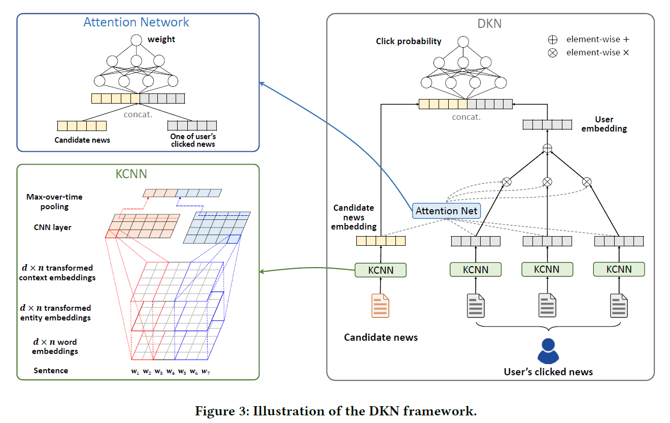 DKN: Deep Knowledge-Aware Network for News Recommendation阅读笔记_dan: deep attention neural network ...