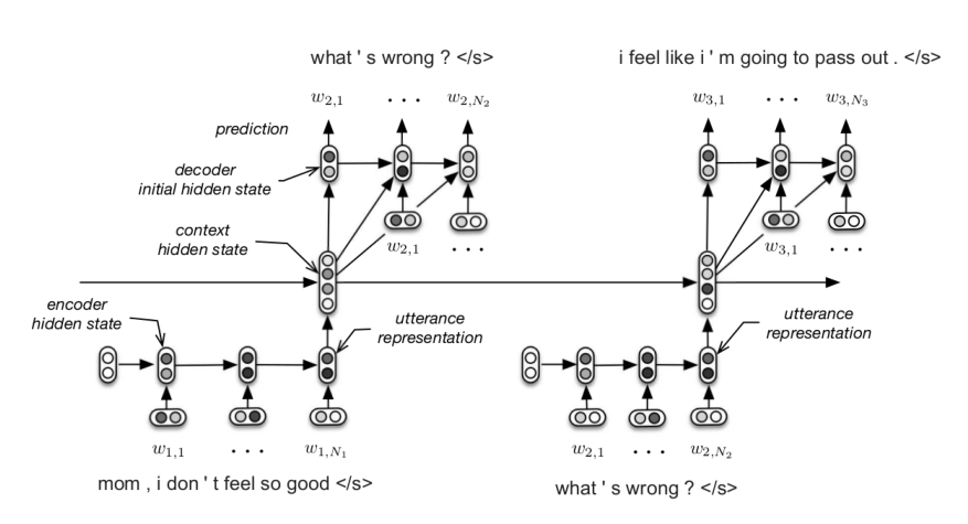 Hierarchical Recurrent Encoder-Decoder_hred(hierarchical recurrent encoder-decoder)模型-CSDN博客