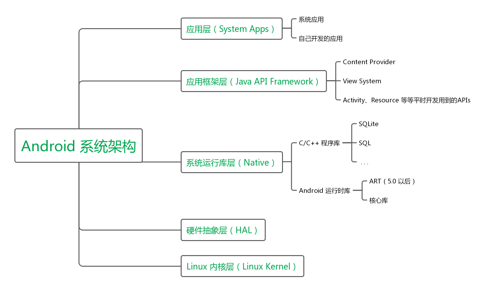 Android-Interview/android/android.md at master · android-exchange/Android-Interview · GitHub