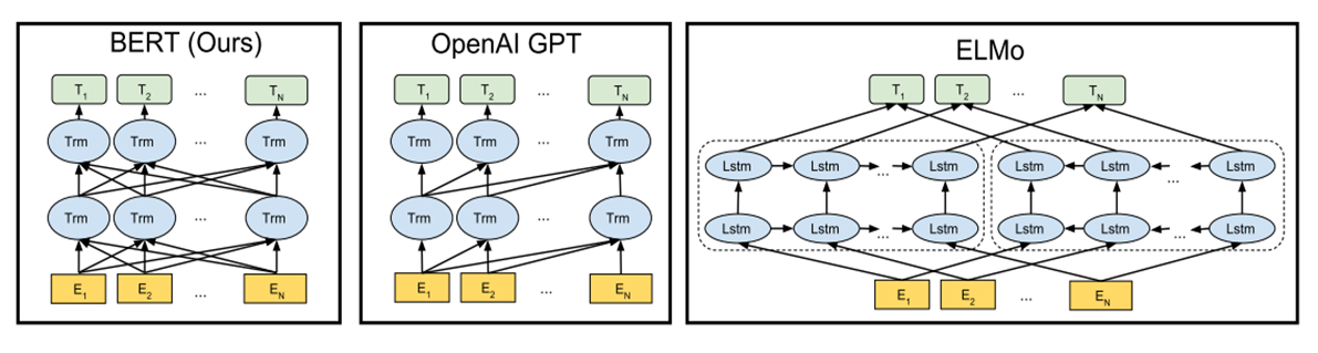 BERT：From Transformer Architecture to Transfer Learning_bert transfer ...