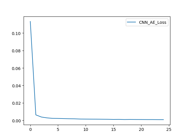 TensorFlow 实现 CNN 自编码网络_dongyangY的博客-CSDN博客_cnn 自编码