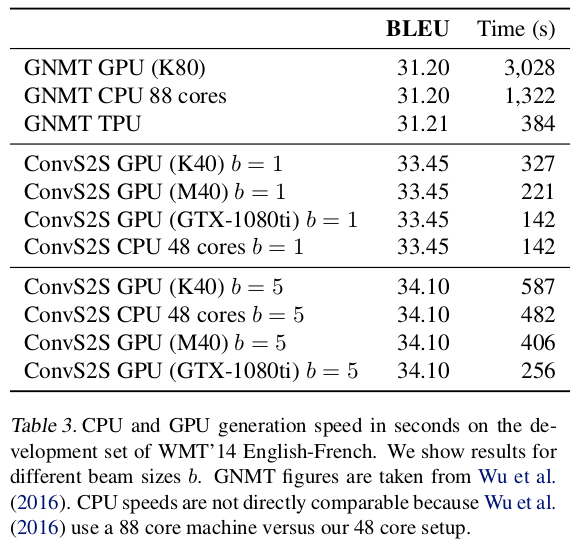 Convolutional Sequence to Sequence Learning | Apathy