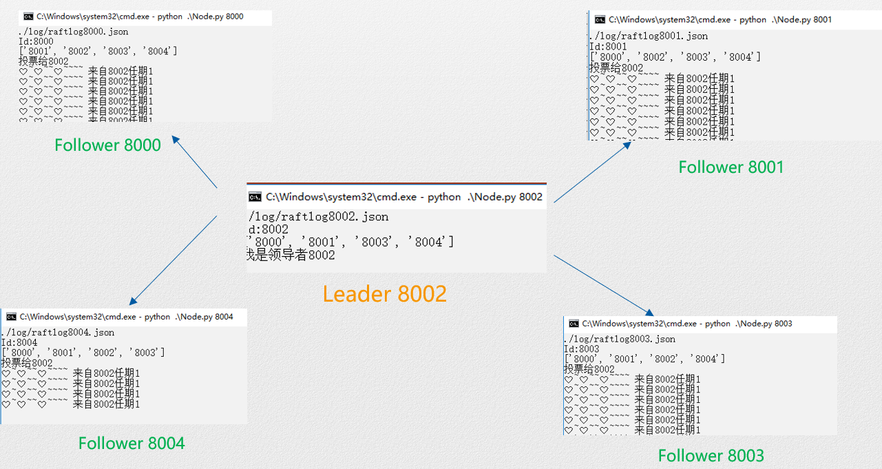 GitHub - ehds/SimpleRaft: The simple Implement of raft