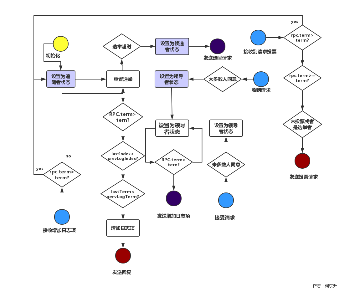 GitHub - ehds/SimpleRaft: The simple Implement of raft