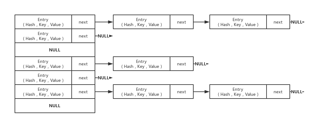 Java HashMap 原理（位桶 + 链表）_jdk1.6 hashmap有没有用链表-CSDN博客