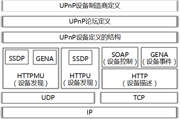 UPnP 体系架构和基本原理 —— UPnP 协议栈_gena 结构-CSDN博客