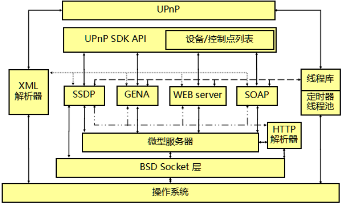 UPnP 体系架构和基本原理 —— Linux SDK for UPnP Devices_udnpko-CSDN博客