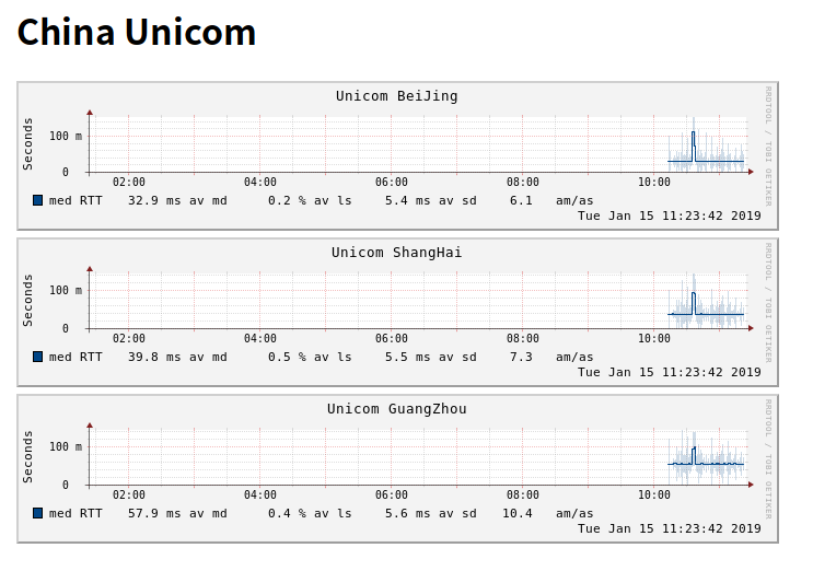 linux笔记—docker运行smokeping,搭建三网监控. | 默