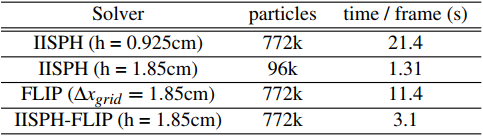 IISPH-FLIP for incompressible fluids-CSDN博客