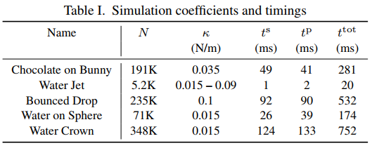 Robust Simulation of Small-Scale Thin Features in SPH-based Free Surface Flows_表面张力csf模型-CSDN博客