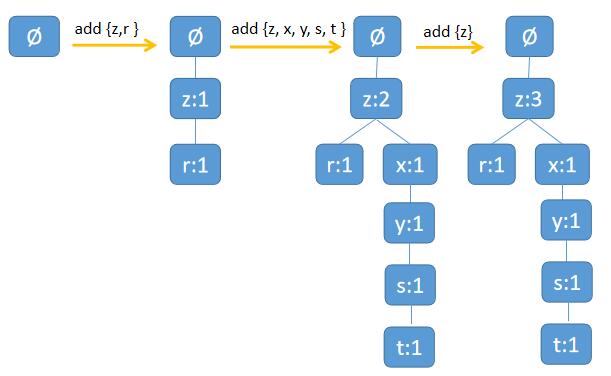 FP-growth_fp-growth工作流程-CSDN博客