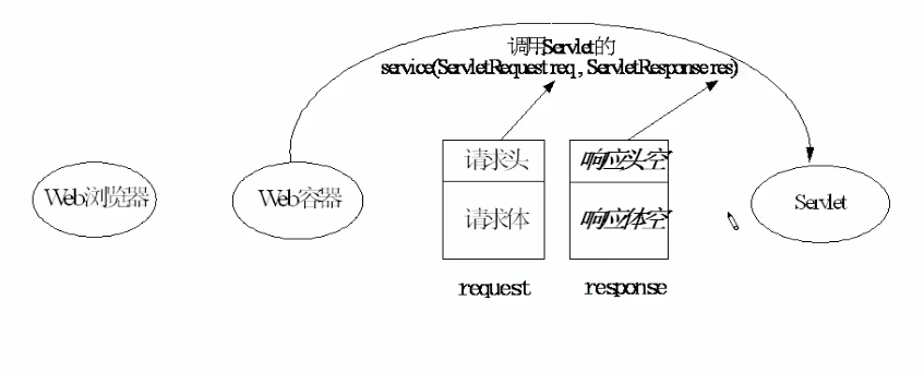 Servlet、Session、Cookie_servlet.session.cookies-CSDN博客