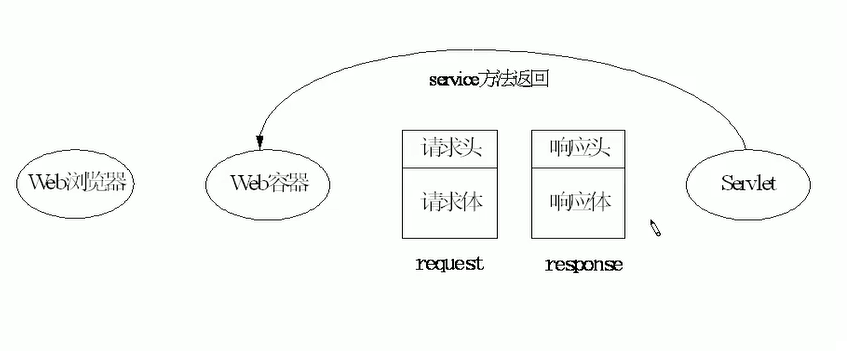 Servlet、Session、Cookie_servlet.session.cookies-CSDN博客