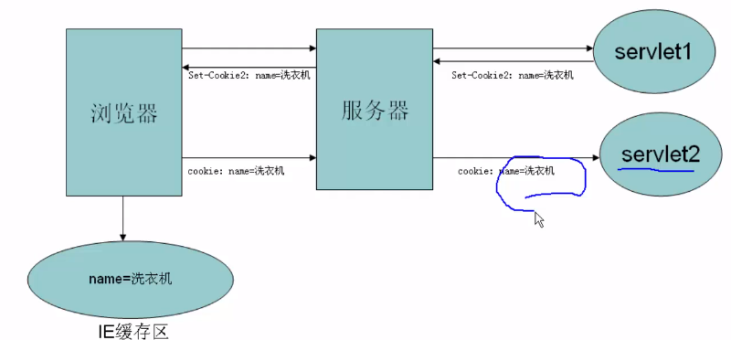 Servlet、Session、Cookie_servlet.session.cookies-CSDN博客