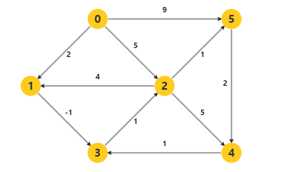 图论最短路算法——spfa算法_spfa时间复杂度-CSDN博客