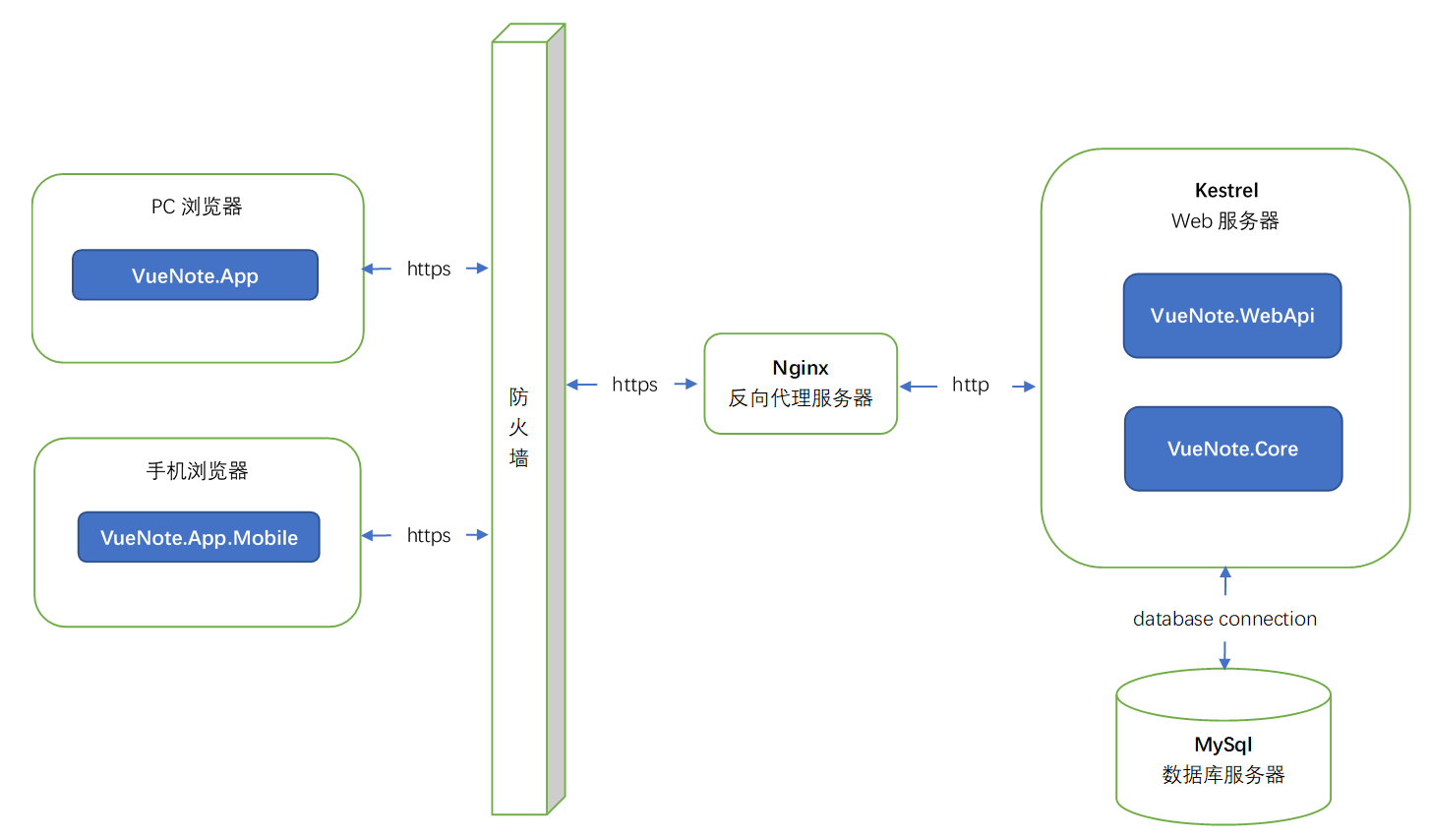 GitHub - brightman9/VueNote: 基于Vue.js + .NetCore的在线笔记应用