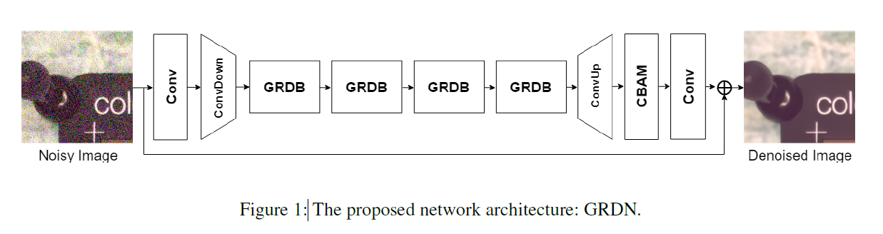 GRDN:Grouped Residual Dense Network for Real Image Denoising and GAN-based Real-world Noise ...