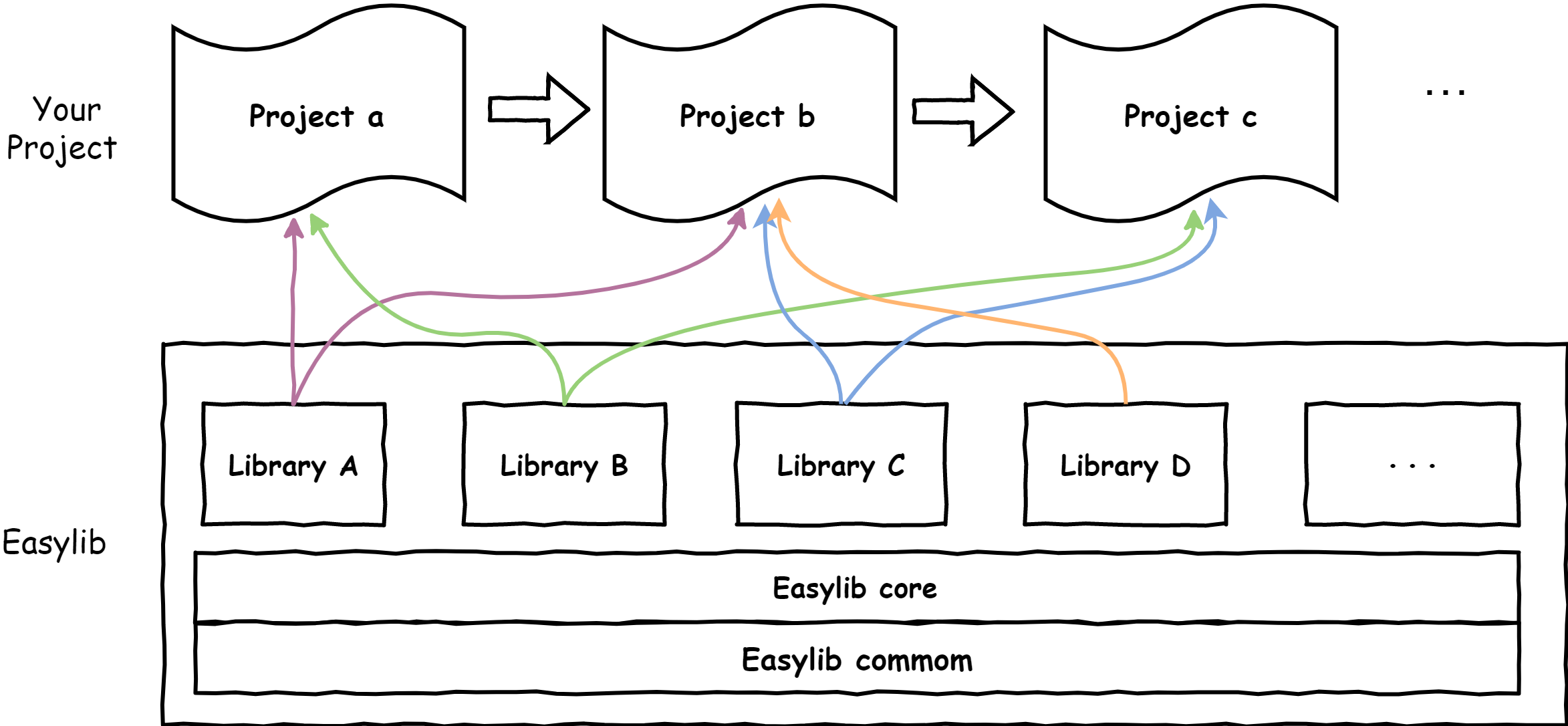 GitHub - penghao94/easylib: Aimed to use c++ third party libraries easily