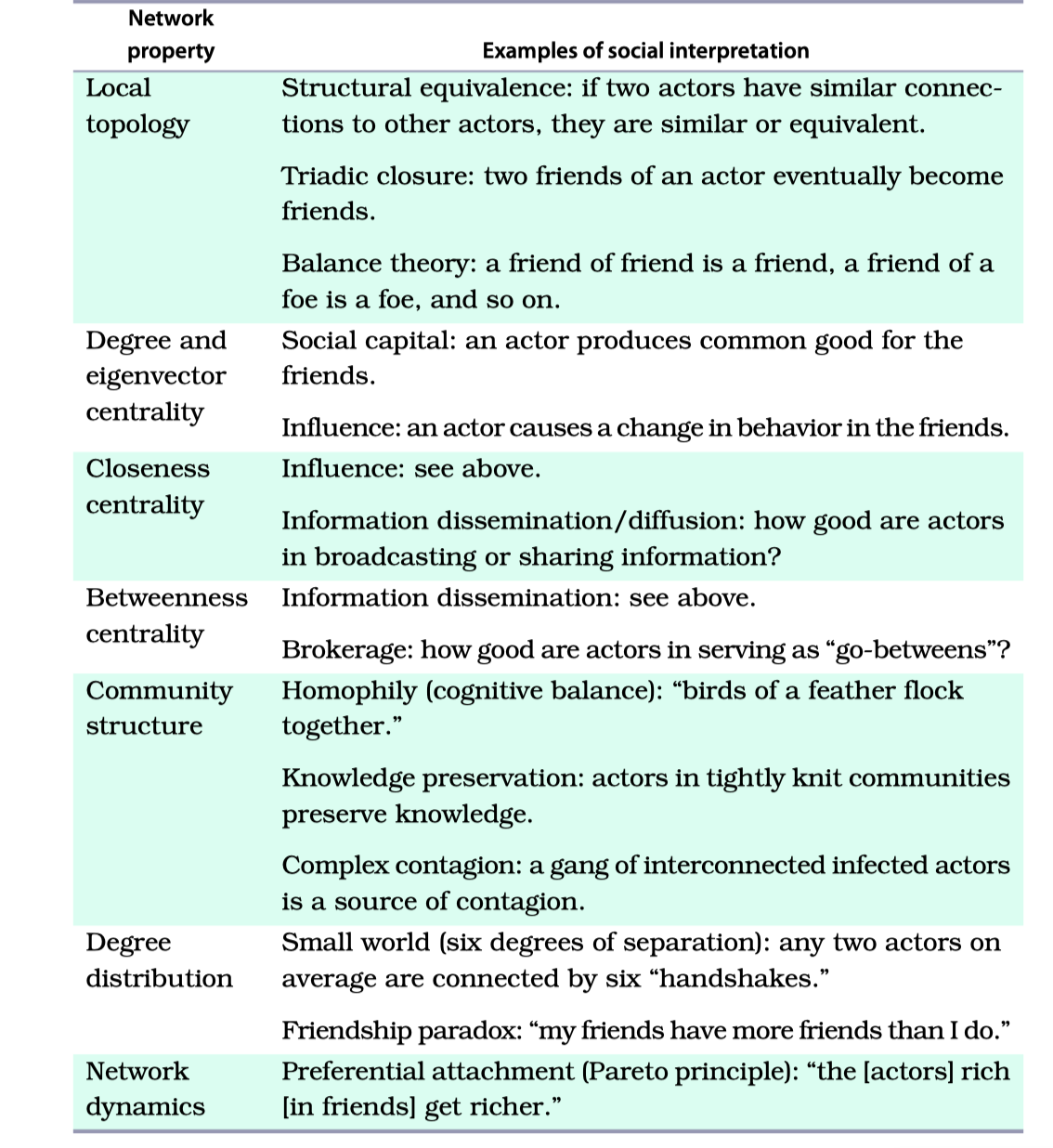 Complex-Network/社会网络简单理解.md at master · LiuChuang0059/Complex-Network · GitHub