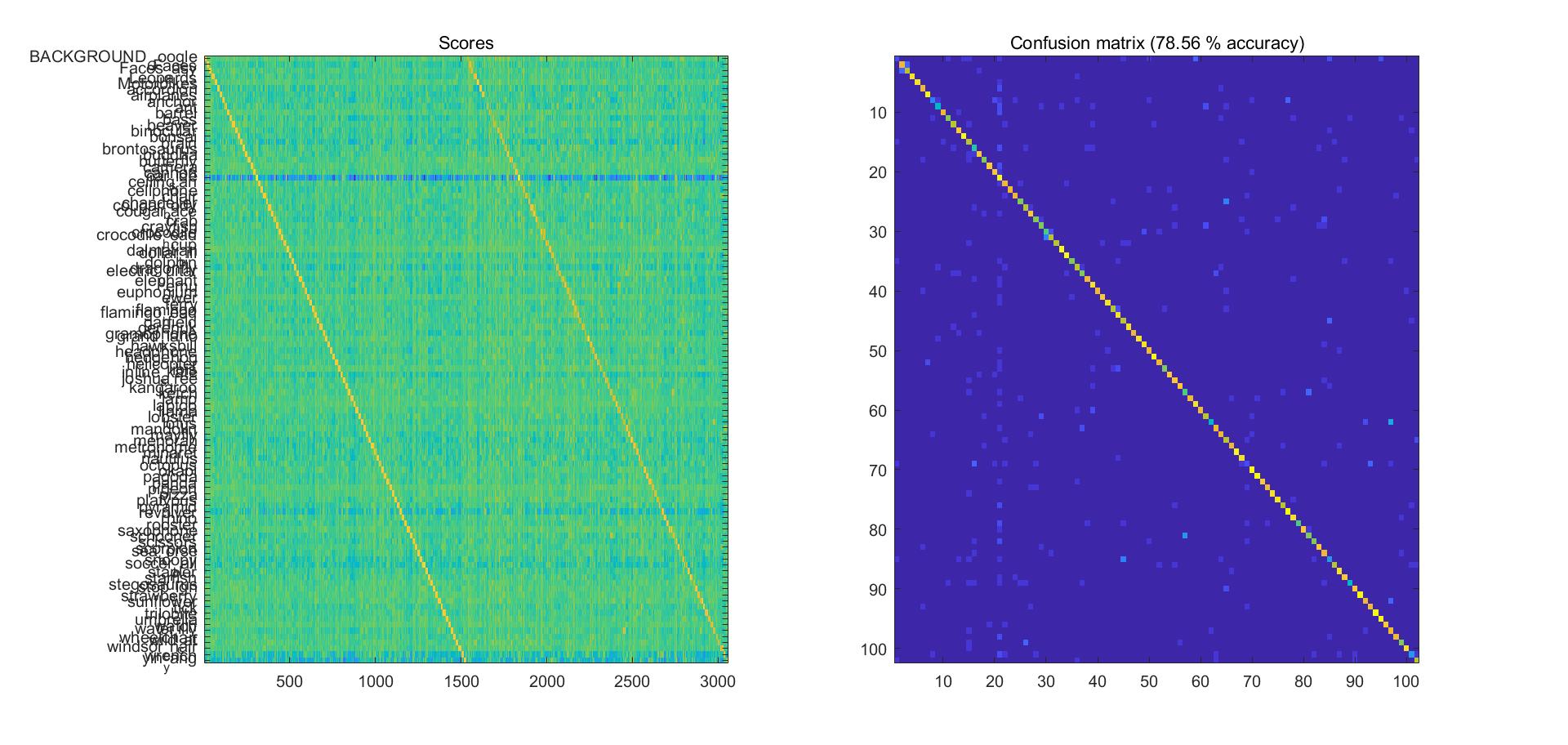 GitHub - rrryan2016/Image-Classification-on-Caltech-101-based-on-VGG16-19-SIFT-and-gray-histogram