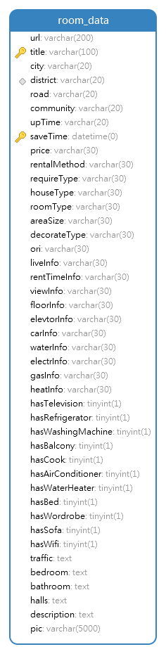 GitHub - OliverFoh/anjuke_spider: 安居客新房信息爬虫