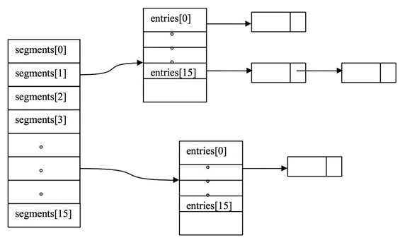 Java 容器之 ConcurrentHashMap - Carol's blog