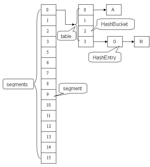 Java 容器之 ConcurrentHashMap - Carol's blog
