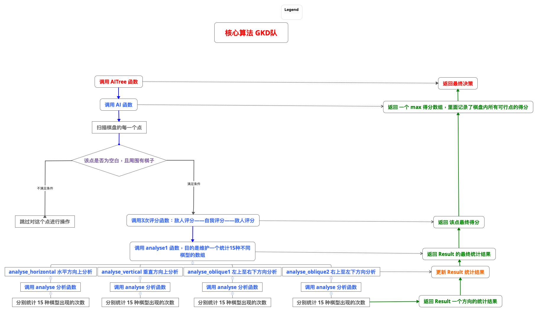 GitHub - aspnetcs/six-chess: 六子棋AI实现