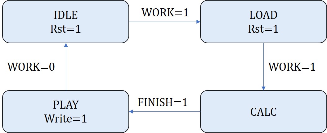 GitHub - xyhuang2000/Amazons-Game-Verilog: A relization for the Game of Amazons with AI robot ...