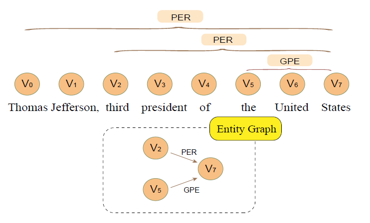 [论文笔记] Bipartite Flat-Graph Network for Nested Name Entity Recognition_xuzf 的博客-CSDN博客