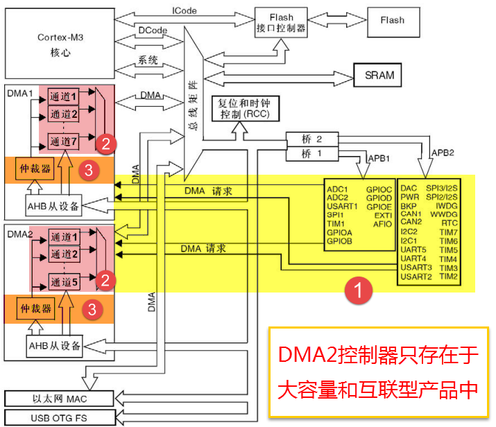 STM32 notes (ten) --- DMA (direct memory access) - Programmer Sought