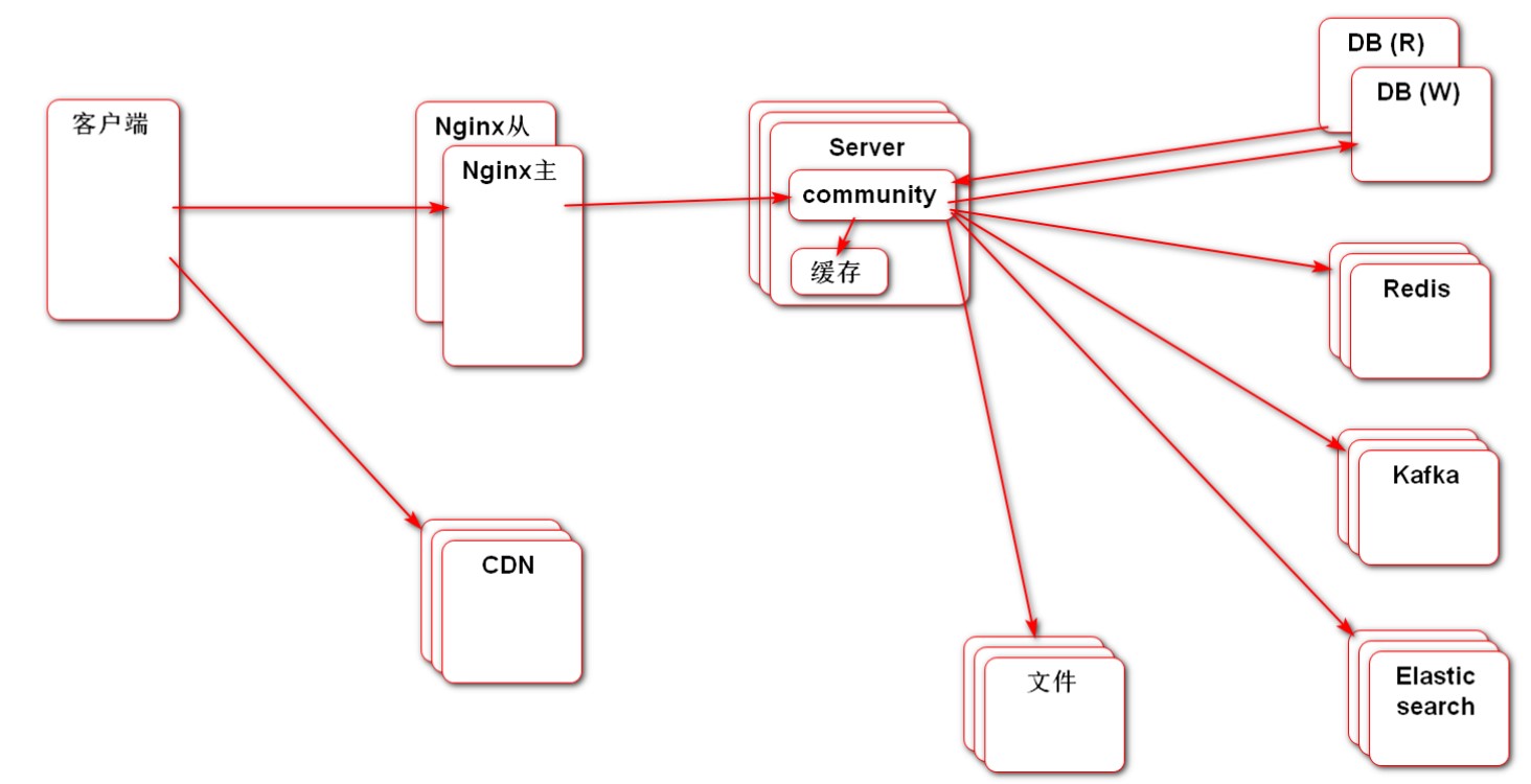 GitHub - mafei007even/WeCommunity: 基于Spring Boot的社区论坛项目 SSM、Redis、Kafka、Elasticsearch、Quartz ...