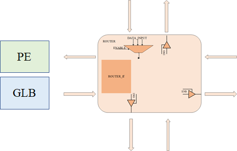 CNN-Accelerator-Implementation-based-on-Eyerissv2/README.md at master · arasi15/CNN-Accelerator ...