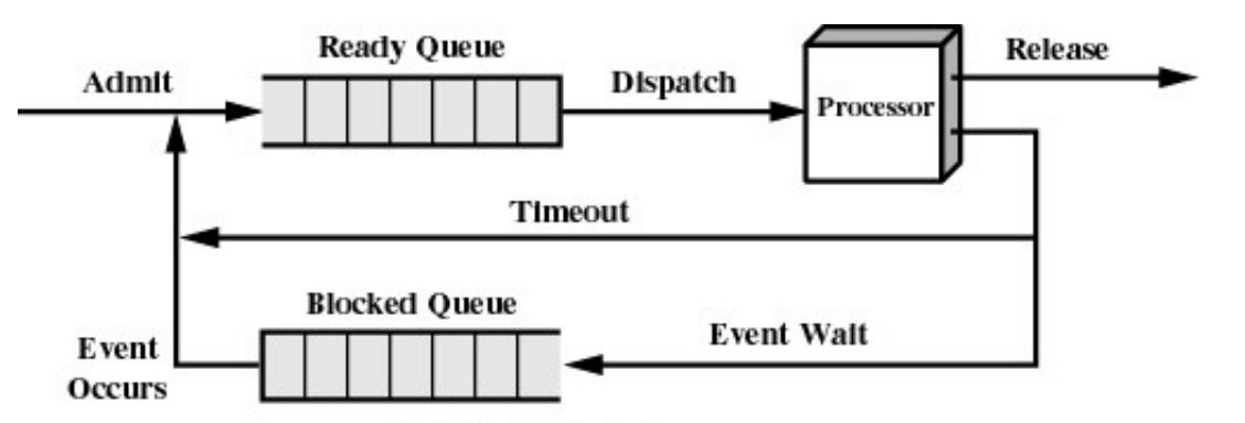 Operating Systems - Tina blog