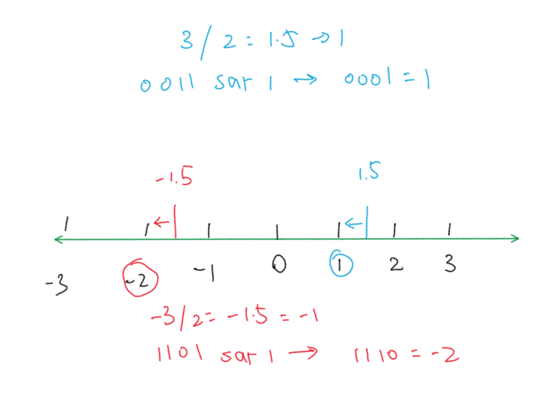 编译器整数除法的优化stdlib里面的div里面对除法是否优化 Csdn博客