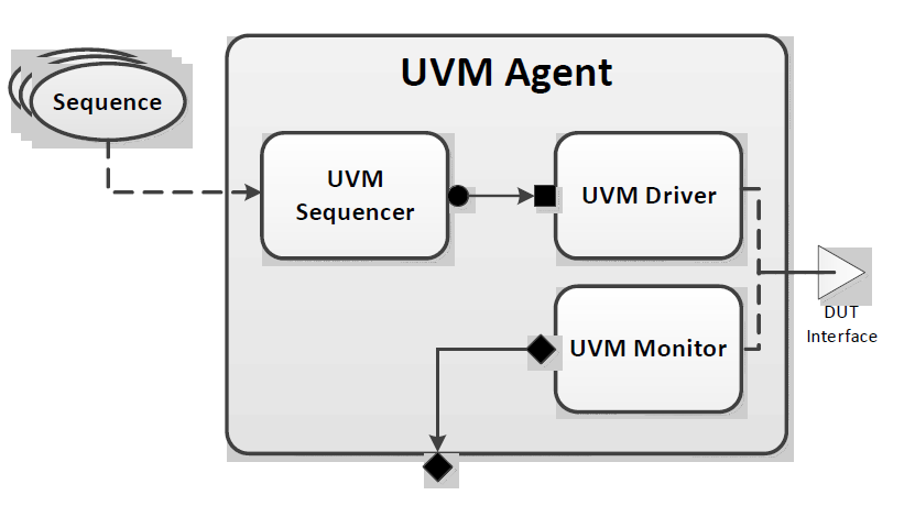 UVM 仿真报错找不到sequencer问题 - 程序员大本营