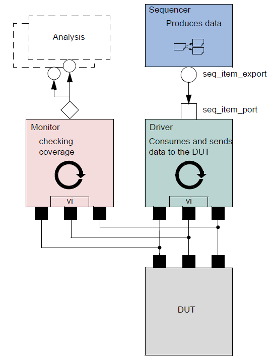 可重用的UVM验证平台_uvm transaction 的id号怎么读取-CSDN博客