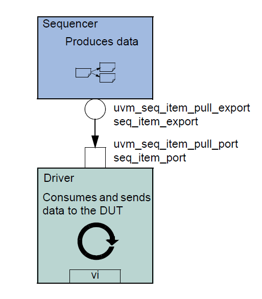 可重用的UVM验证平台_uvm get_transaction_id-CSDN博客