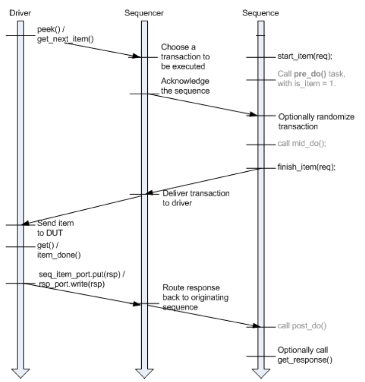 可重用的UVM验证平台_uvm get_transaction_id-CSDN博客