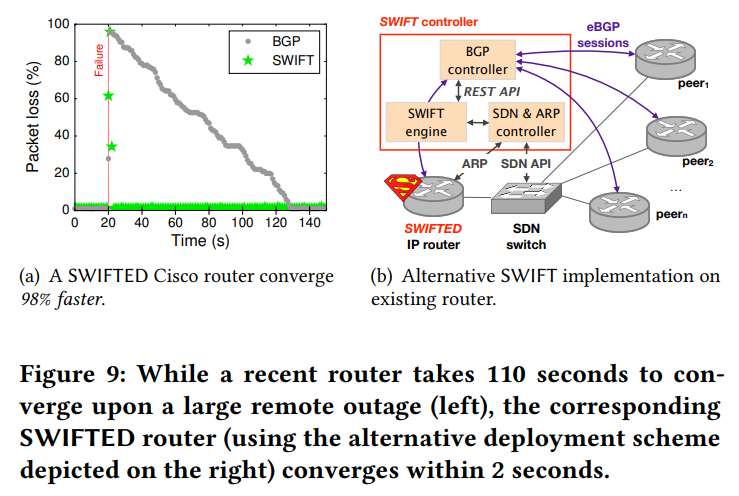 SWIFT - Predictive Fast Reroute -翻译 | 默
