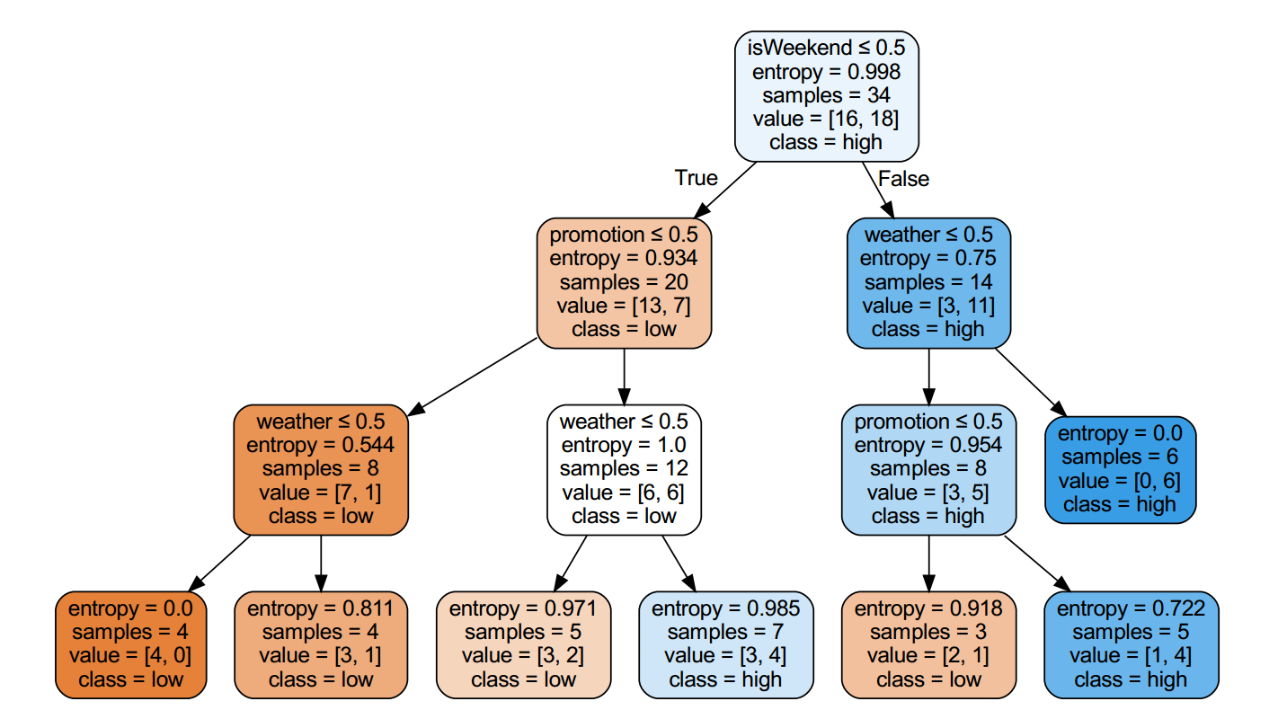 实验4 / 决策树DecisionTree_draw a decision tree in the excel file to ...