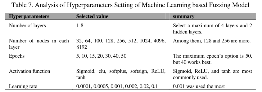 [论文笔记]A systematic review of fuzzing based on machine learning techniques-CSDN博客