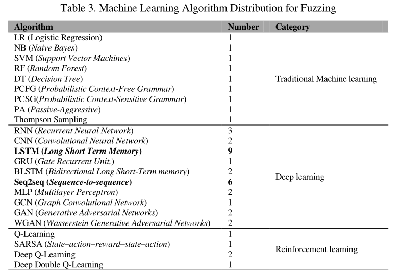[论文笔记]A systematic review of fuzzing based on machine learning techniques-CSDN博客
