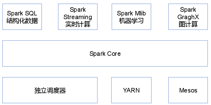 Spark的简单介绍_spark、gpu、云厂商函数计算-CSDN博客