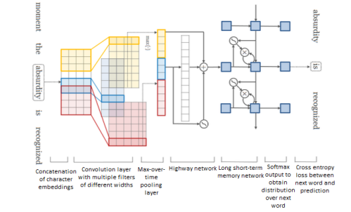 综述：基于深度学习的文本分类 --《Deep Learning Based Text Classification: A Comprehensive Review》总结(一)_deep ...