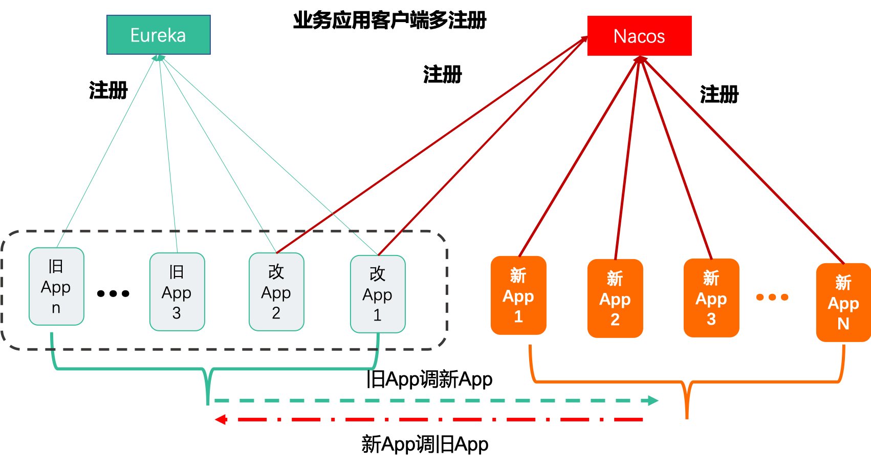 Spring Cloud Eureka项目切换注册中心到Nacos_eureka切换nacos-CSDN博客