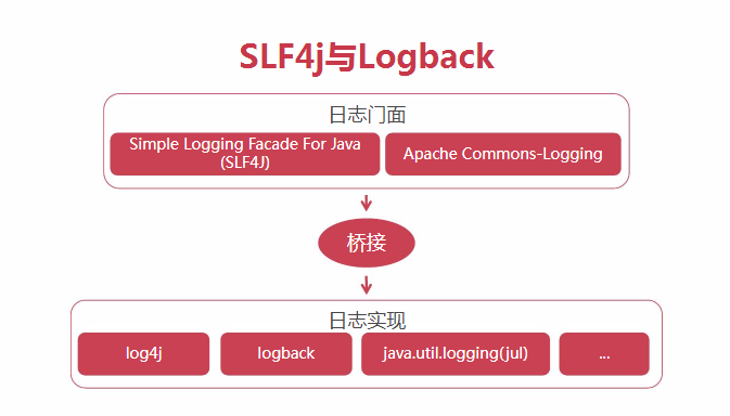 SpringBoot系列-- SpringBoot整合SLF4j+log4j2+aop记录web请求_springproperty 和log4j-CSDN博客