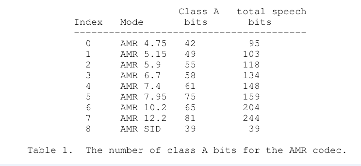 【音视频】AMR-WB音频在RTP协议和文件存储中的格式 - fishily1993 - 博客园
