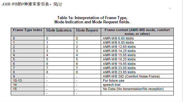 【音视频】AMR-WB音频在RTP协议和文件存储中的格式 - fishily1993 - 博客园